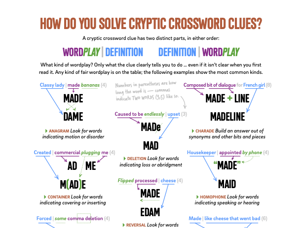 What makes a crossword cryptic?